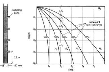 Solved Use the results of the settling test shown on Figures | Chegg.com