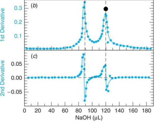Solved ?The plot below shows the 1st and 2nd derivatives of | Chegg.com
