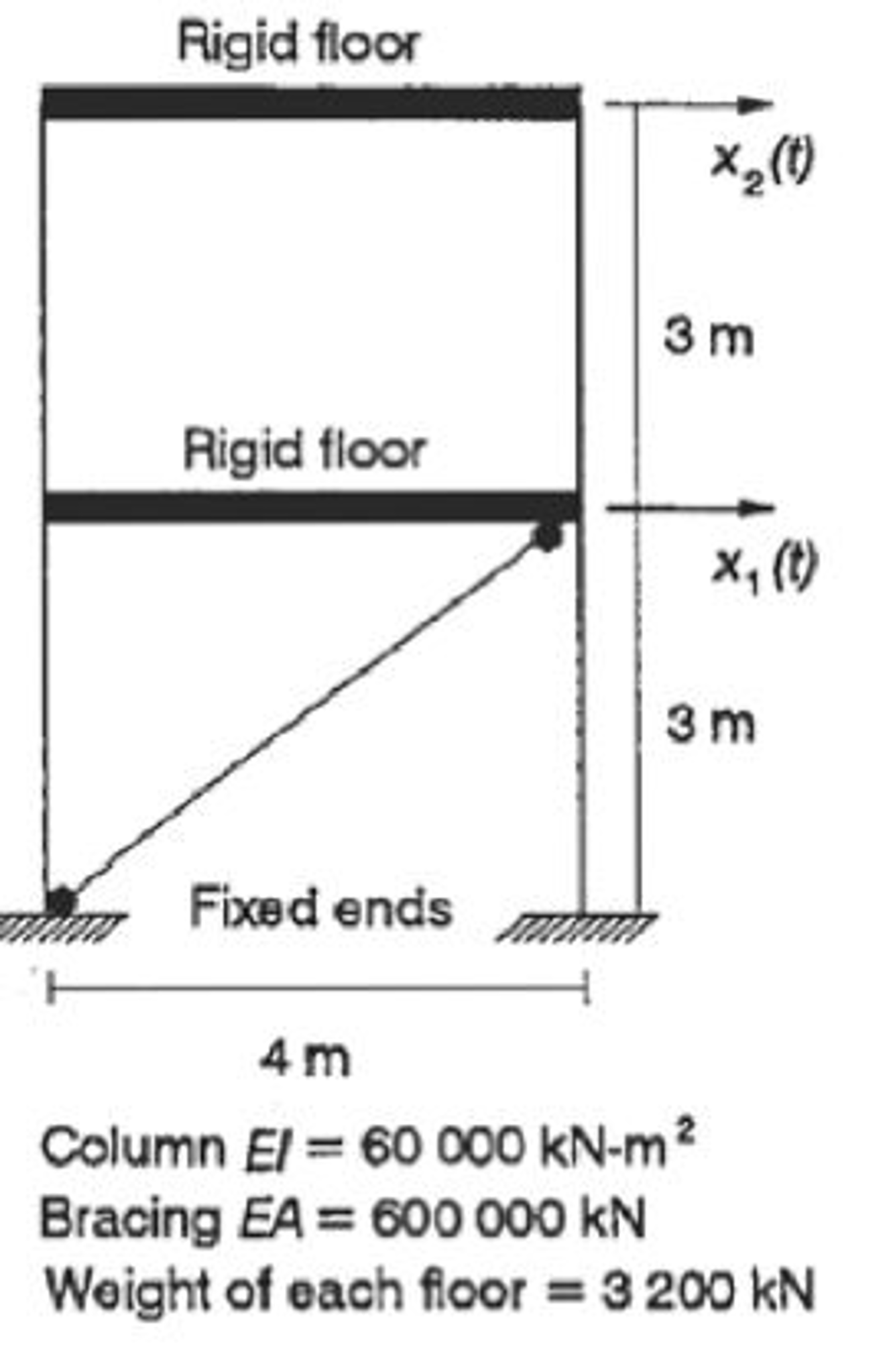 Initially at rest, the structure is subjected to the | Chegg.com
