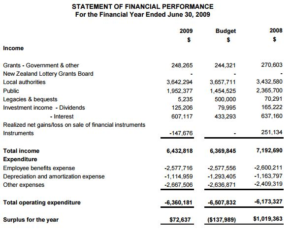 STATEMENT OF FINANCIAL PERFORMANCE For the Financial | Chegg.com