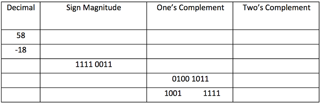 Solved Complete The Table To Show How The Following Numbers Chegg Solved Complete The Table To Show How The Following Numbers Chegg