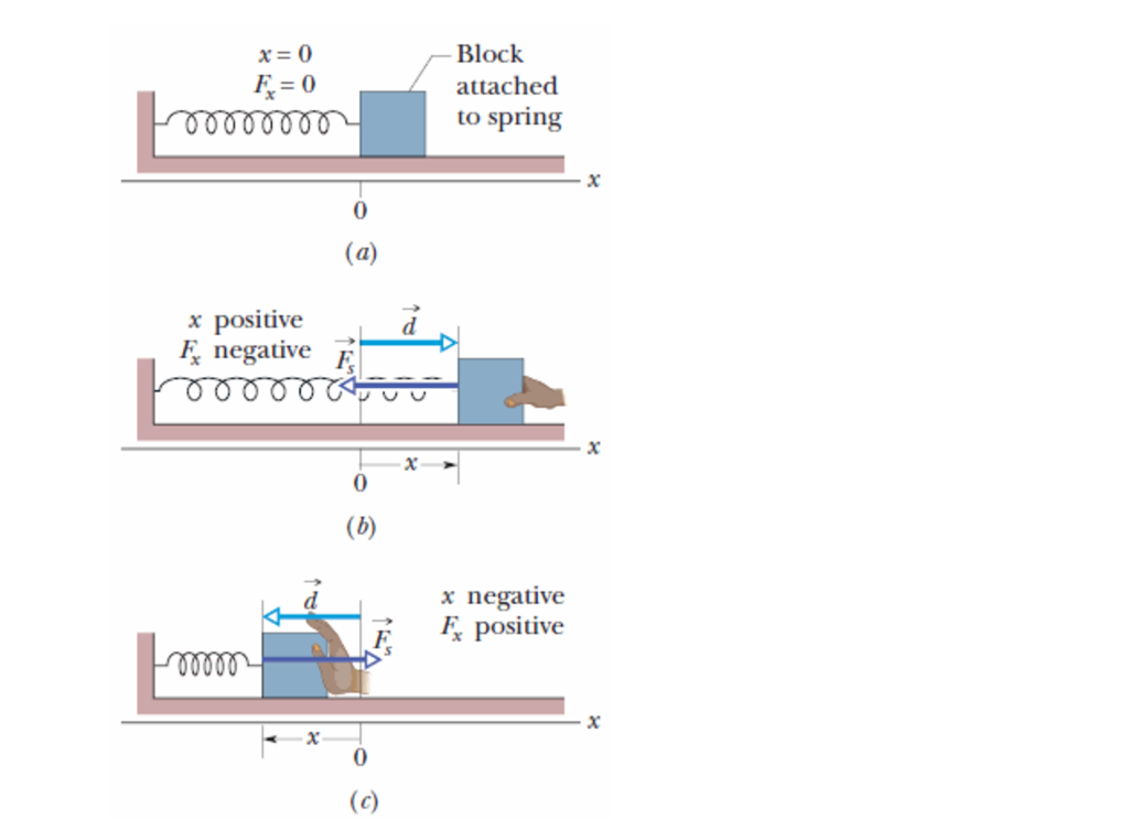 Solved A spring and block are in the arrangement of the | Chegg.com