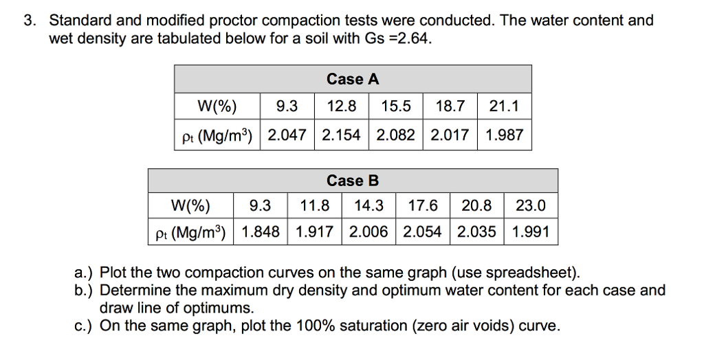 Solved Standard and modified proctor compaction tests were | Chegg.com