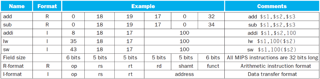 Solved Write a disassembler function for the five types of | Chegg.com