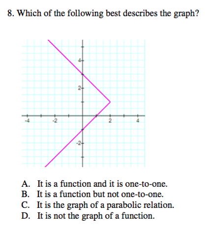 Solved Which of the following best describes the graph It | Chegg.com