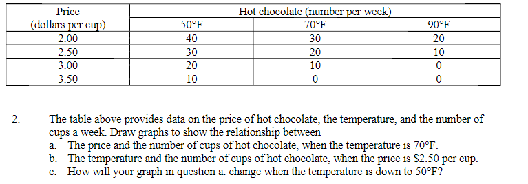 Solved The table above provides data on the price of hot | Chegg.com