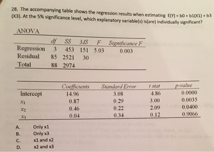 Solved The accompanying table shows the regression results | Chegg.com