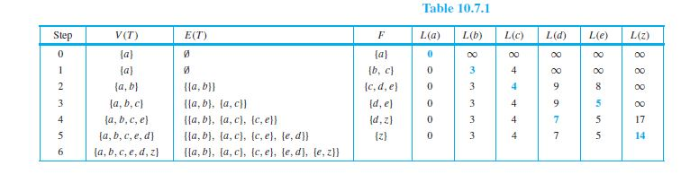 Solved Use Dijkstra’s algorithm to find the shortest path | Chegg.com