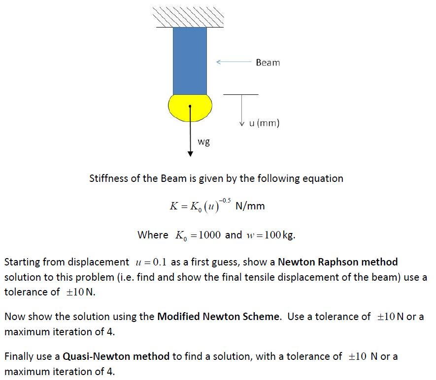 Stiffness of the Beam is given by the following | Chegg.com
