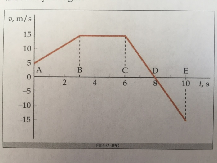Solved The one-dimensional motion of a particle is plotted | Chegg.com