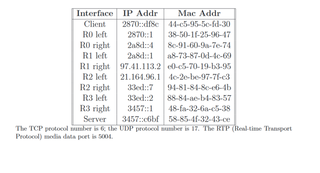 Solved QUESTION Client RO R1 IPv4 Tunnel R2 R3 Server All | Chegg.com