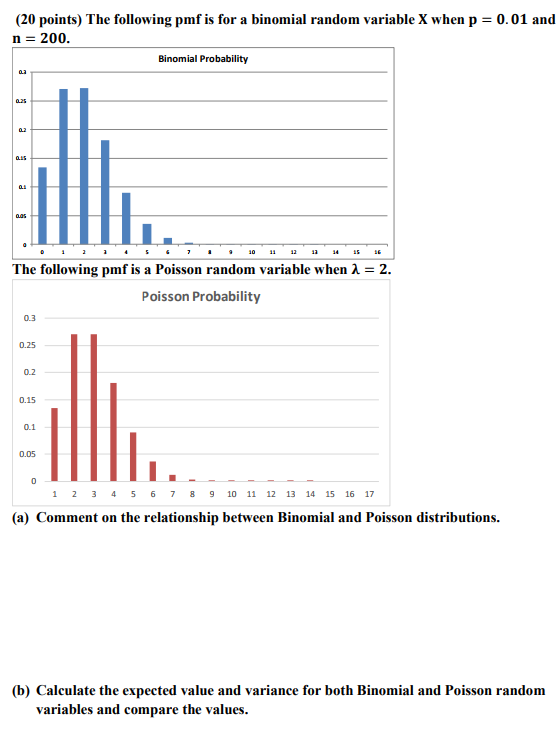 Solved (20 points) The following pmf is for a binomial | Chegg.com