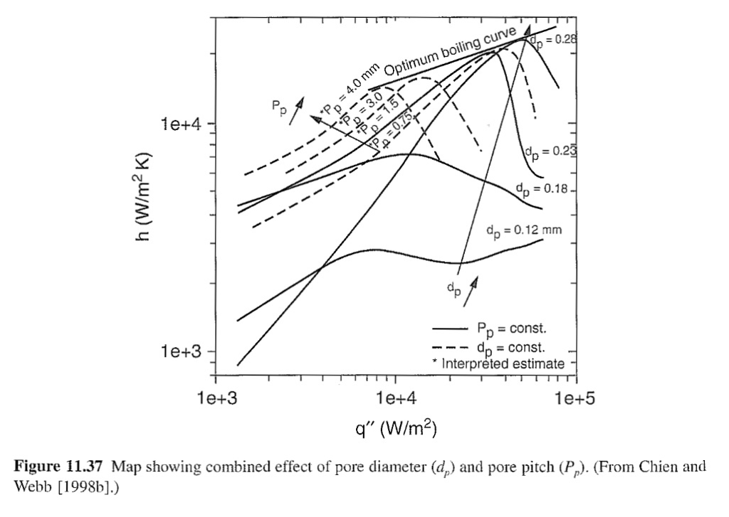 11.7 Effect of Pore Pitch on Boiling Performance. | Chegg.com