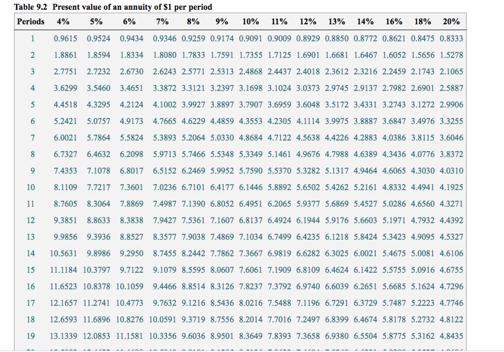 Solved Table 9.1 Present value of $1 received in n periods | Chegg.com