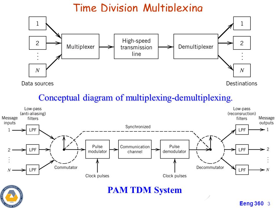 Solved Time Division Multiplexina High-speed Multiplexer | Chegg.com