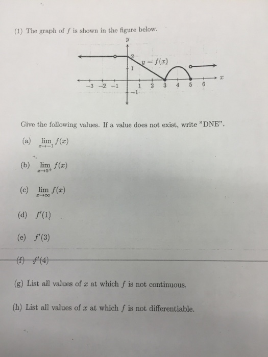 Solved The graph of f is shown in the figure below. Give | Chegg.com