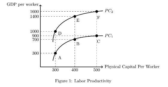 Solved 1. Production Functions and Growth (a) Suppose | Chegg.com