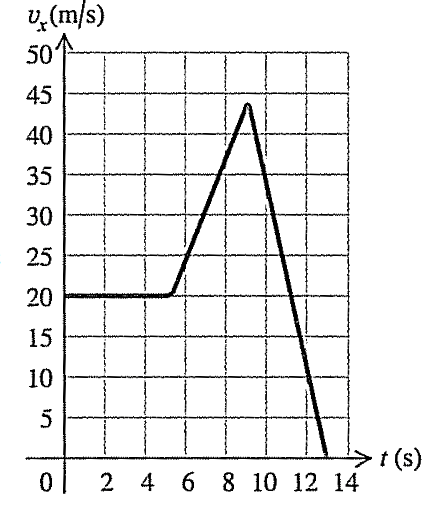 Solved Sketch a plot of the car’s position as a function of | Chegg.com