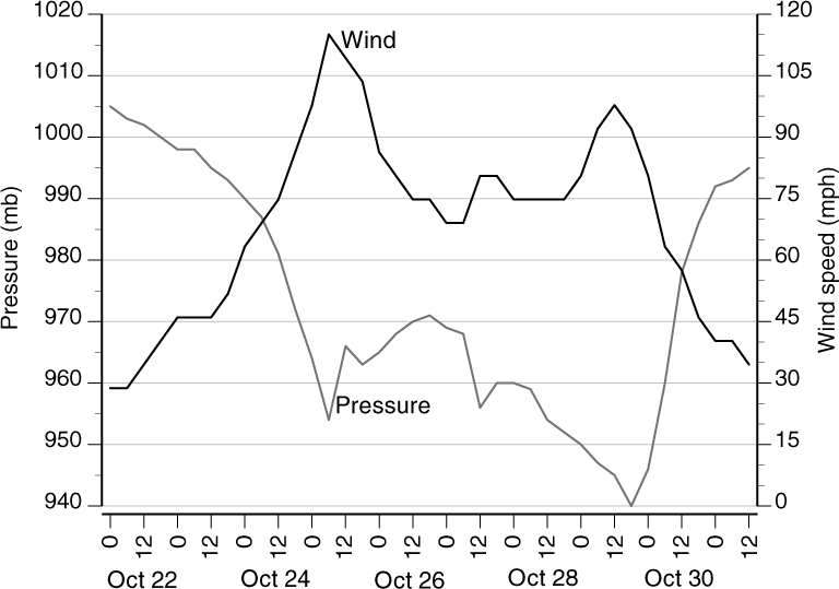 2. Figure 13-4 shows how Sandy’s pressure and wind | Chegg.com