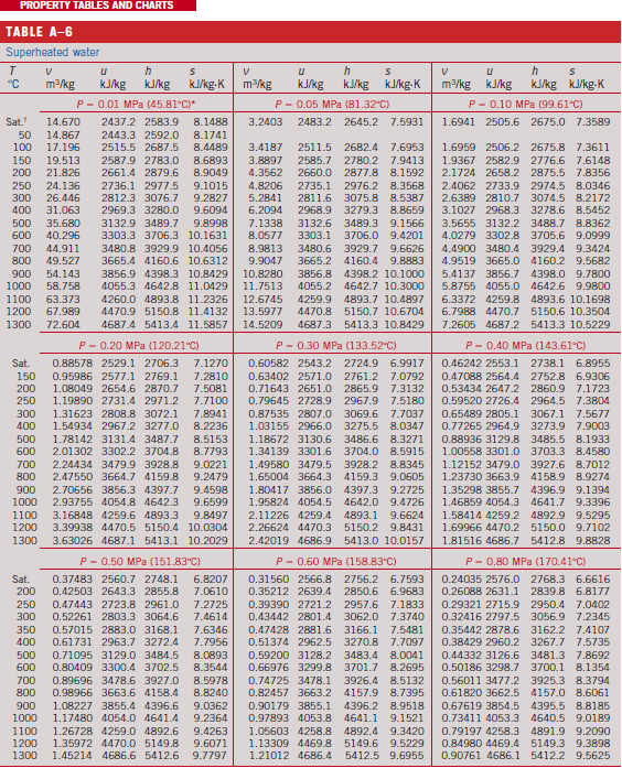 Solved Complete this table for water: Explain how you | Chegg.com