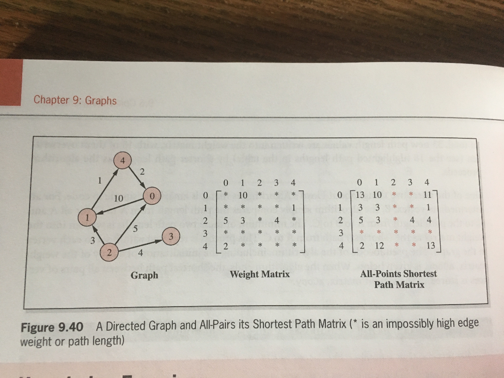 Solved Give the contents of the returned array when Floyd's | Chegg.com