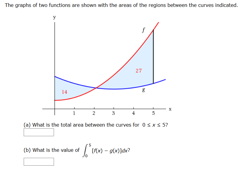 Solved The graphs of two functions are shown with the areas | Chegg.com