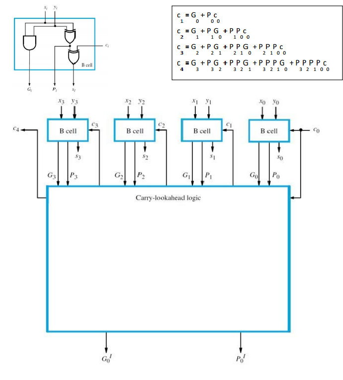 Solved Complete the logic for the 4-bit carry look ahead | Chegg.com