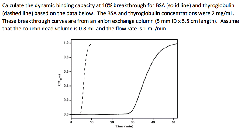 Calculate the dynamic binding capacity at 10% | Chegg.com
