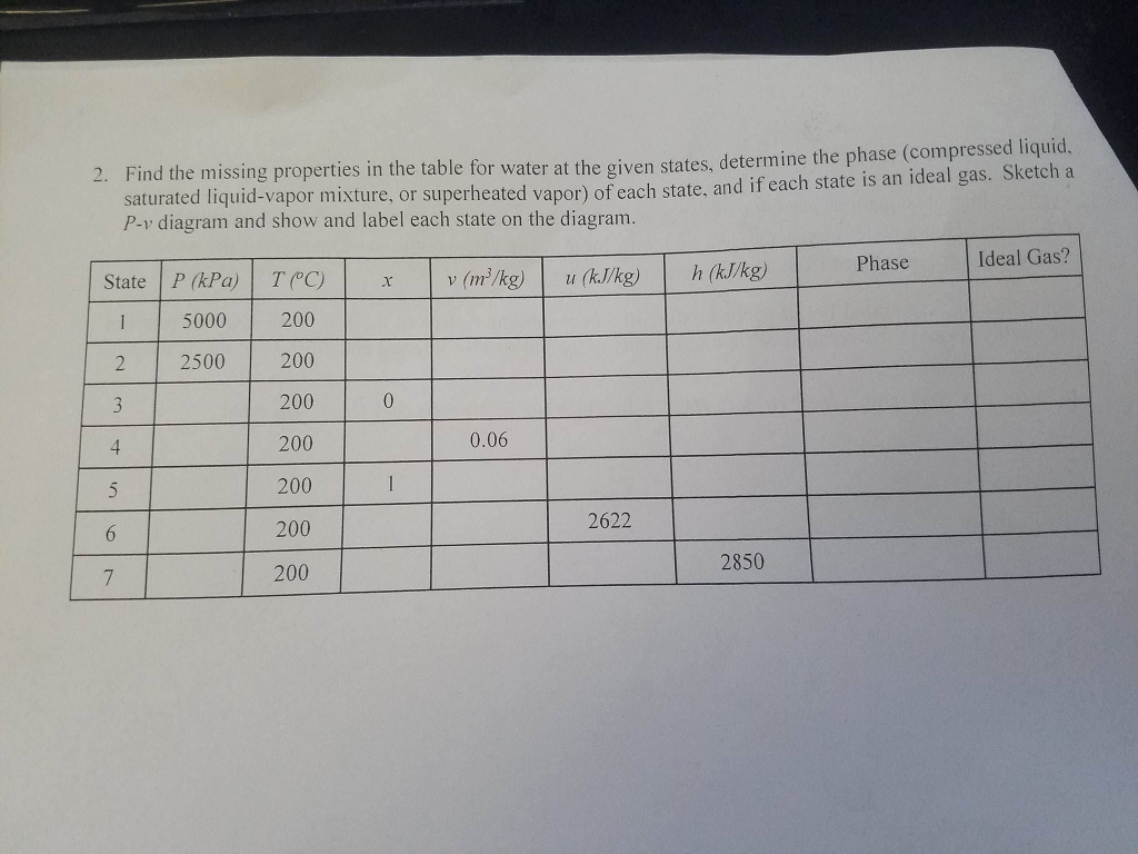 Solved Find the missing properties in the table for water at | Chegg.com