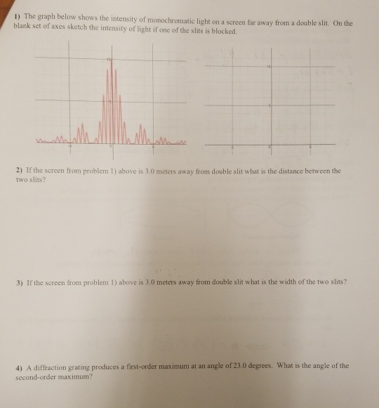 ) The graph below shows the intensity of | Chegg.com