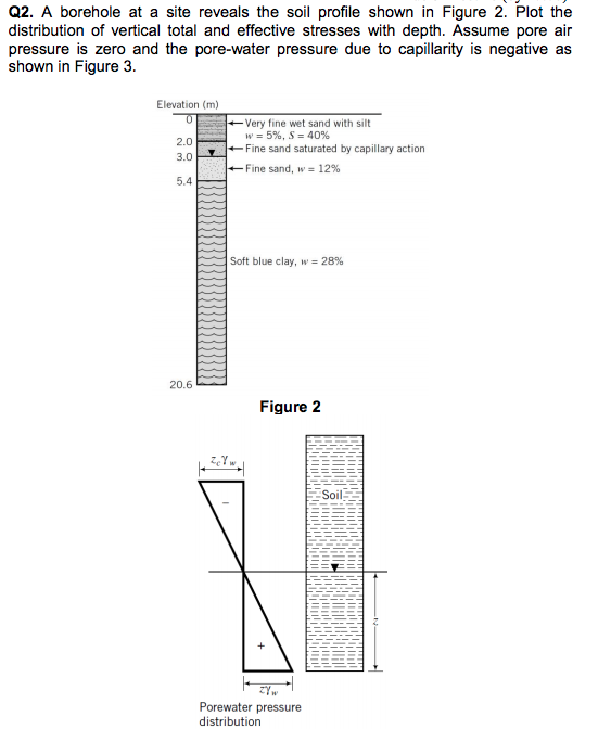 Solved Q2. A borehole at a site reveals the soil profile | Chegg.com
