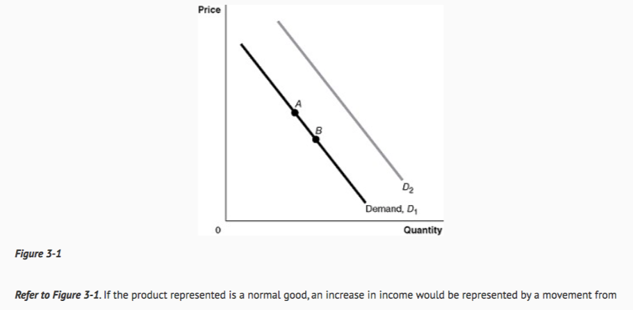 Solved Price Supply. S S2 0 Quantity Figure 3-2 Refer to | Chegg.com