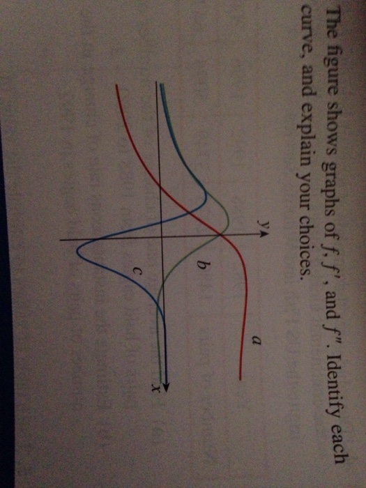 Solved The figure shows graphs of f, f?, and f??. Identify | Chegg.com