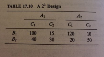 Solved 17.1 Analyze the 23 design shown in Table 17.10 b. | Chegg.com