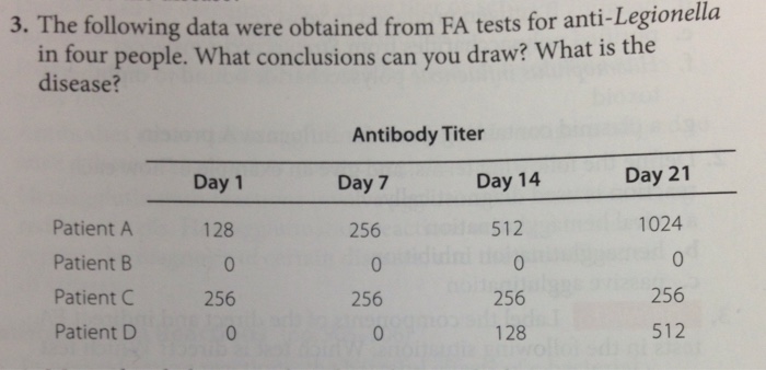 Solved The following data were obtained from FA tests for | Chegg.com