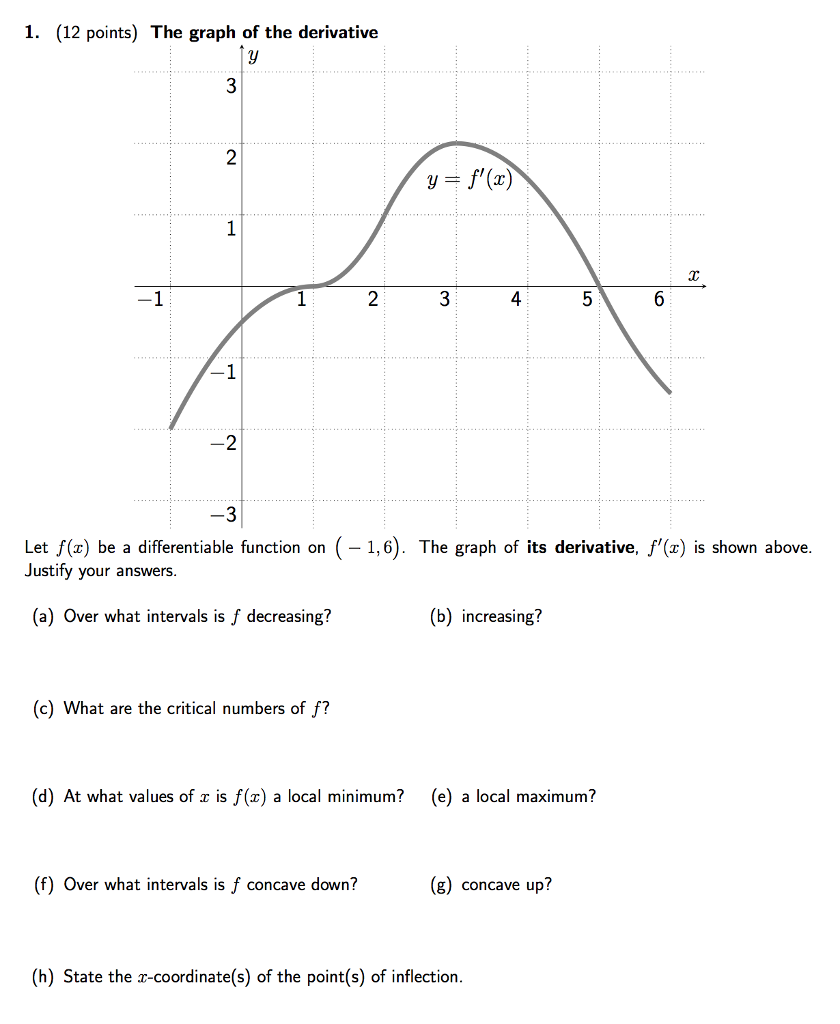Solved 1. (12 points) The graph of the derivative 2 4 2 Let | Chegg.com