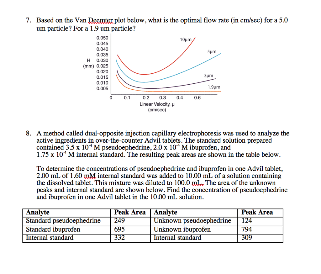 Solved Based on the Van Deemter plot below, what is the | Chegg.com
