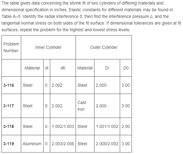 Solved The table gives data concerning the shrink fit of two | Chegg.com