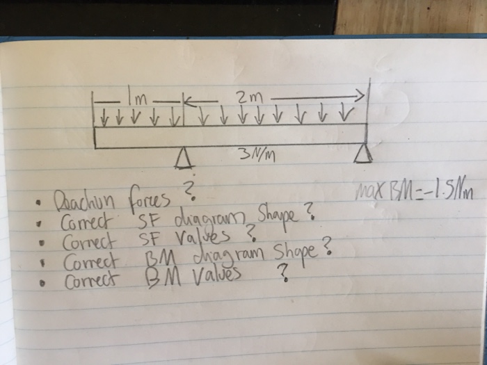 Solved Reachun forces? Connect SF diagram shape? Connect | Chegg.com