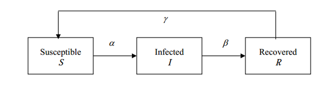 A simple model of an epidemic is shown in Fig. 7.20, | Chegg.com