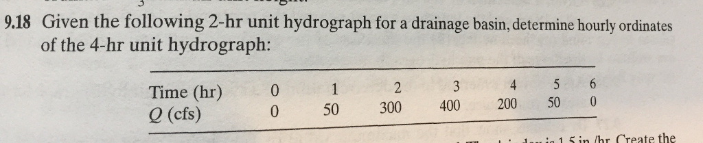 Solved 9.18 Given the following 2-hr unit hydrograph for a | Chegg.com