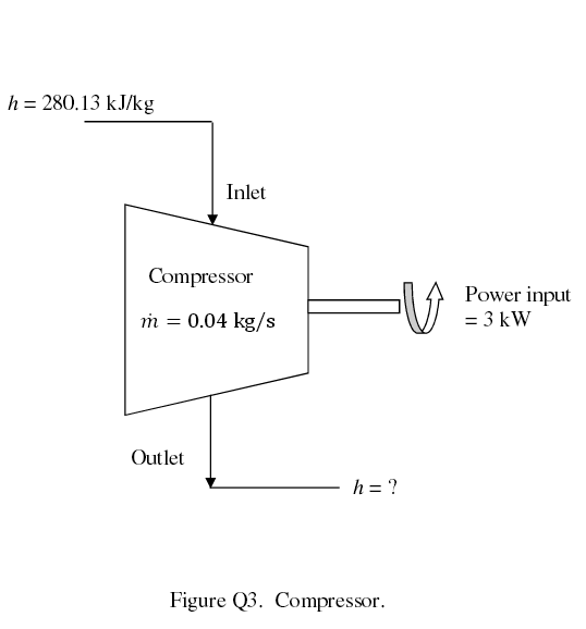 Solved Air is compressed under steady flow conditions, see | Chegg.com
