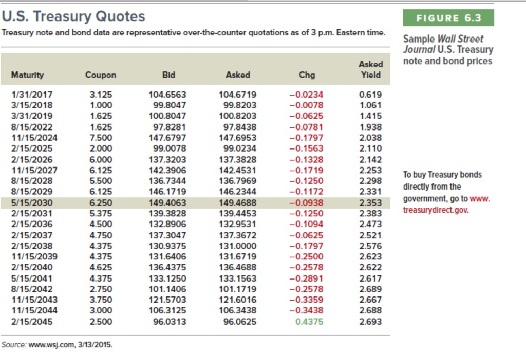 Solved U.S. Treasury Quotes Treasury note and bond data are | Chegg.com