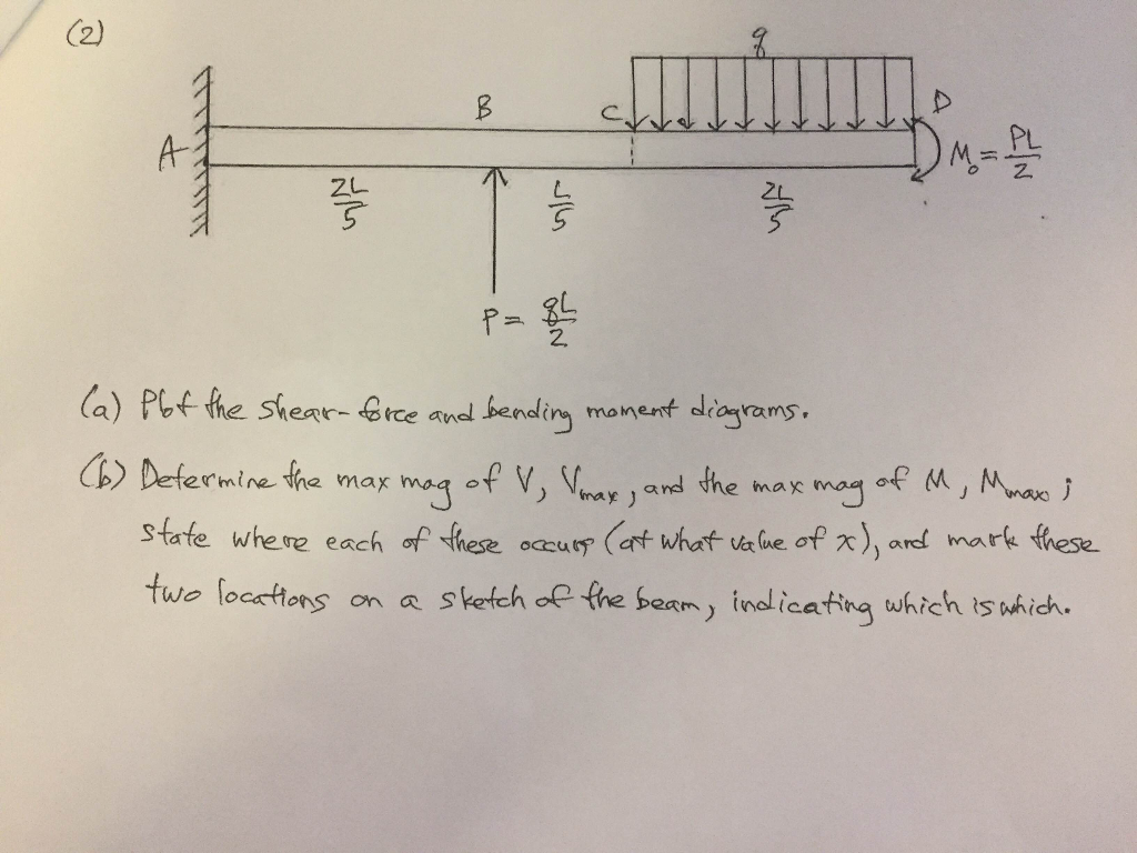 Solved Plot the shear-force and bending-moment diagrams. | Chegg.com