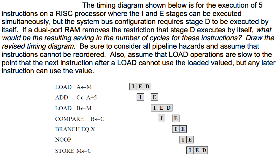 Solved The timing diagram shown on a RISC processor where | Chegg.com