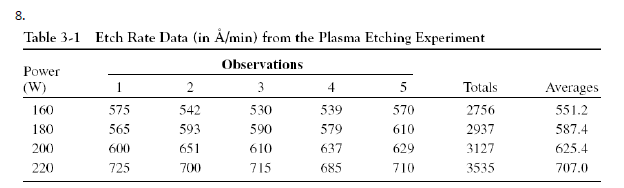 Table 3 Etch Rate Data (in min) rom the Plasma | Chegg.com