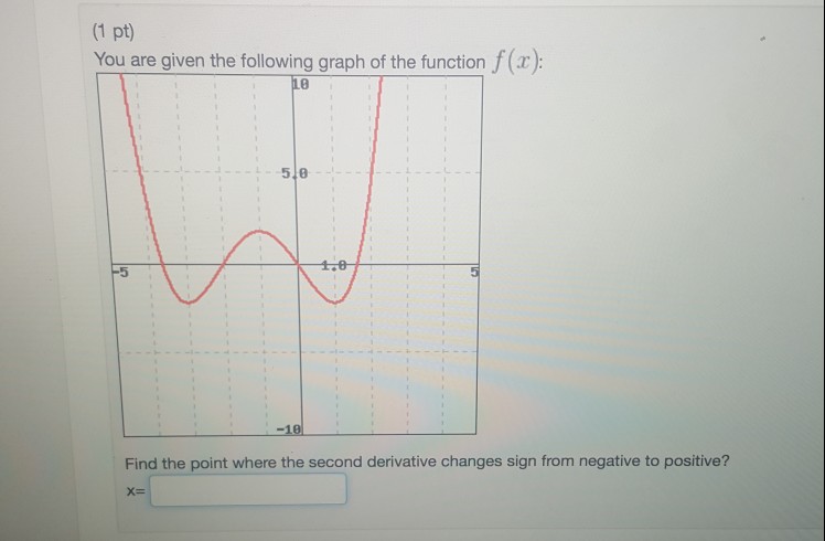Solved (1 pt) You are given the following graph of the | Chegg.com