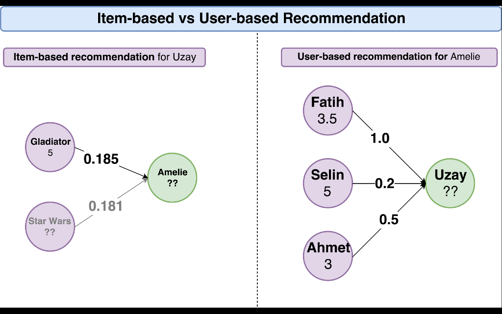 I want to USER and ITEM based Movie Recommendation | Chegg.com