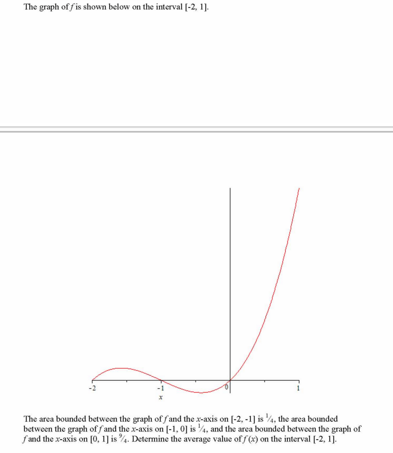 Solved The graph of f is shown below on the interval [-2, | Chegg.com