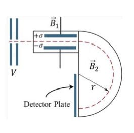 A Bainbridge mass spectrometer, shown at right, can | Chegg.com